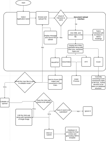 Transition Bot FlowChart | Visual Paradigm Community